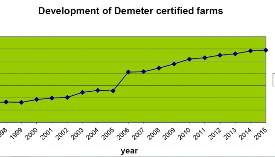 What Is Biodynamics? | Biodynamic Association